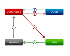 CodeIgniter Tutorial – CodeIgniter Explained – TheTechlabs.com